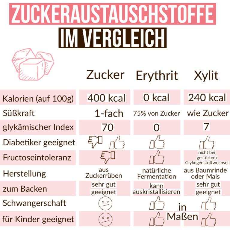Erythrit und Xylit - Anja Giersberg - Zuckerfrei Expertin Erythrit und Xylit - Anja Giersberg - Zuckerfrei Expertin